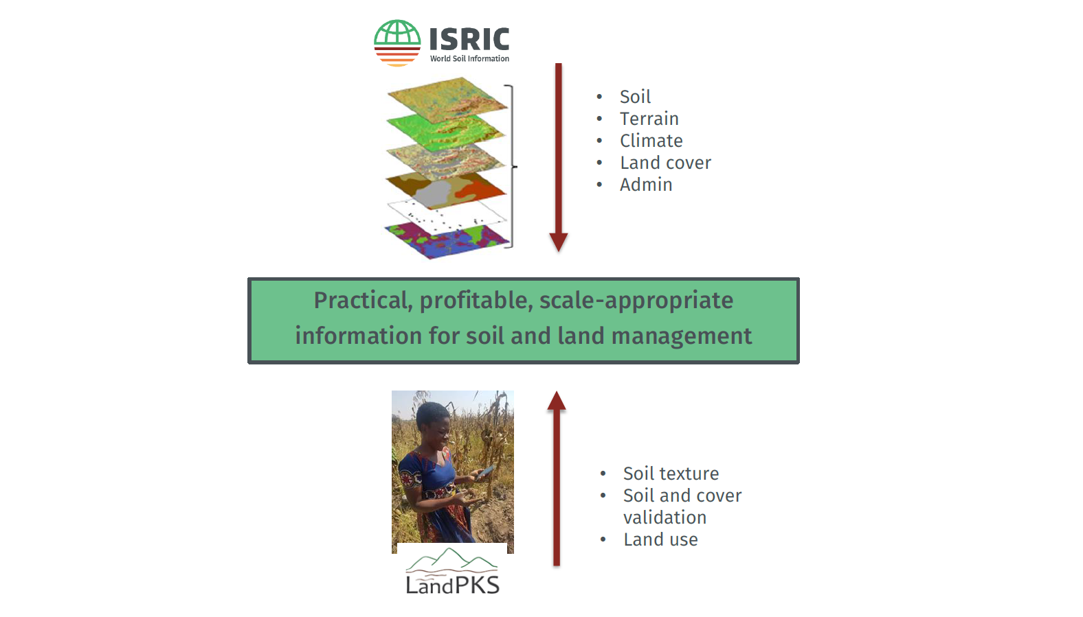 Land Potential Knowledge System (LandPKS) 2.0 – Implementing ... Land Potential Knowledge System (LandPKS) 2.0 – Implementing ...